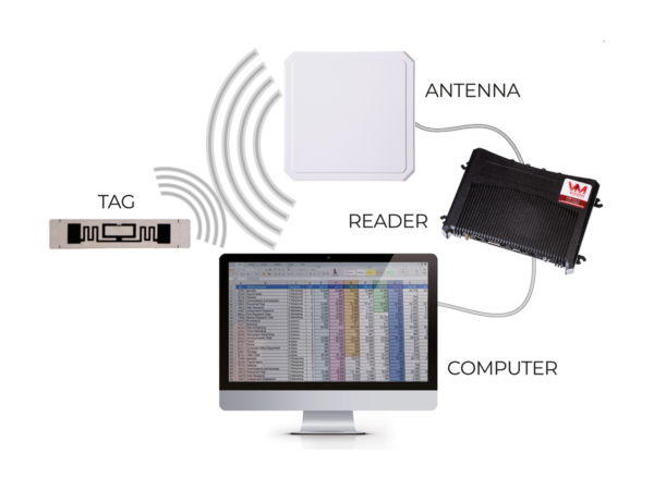 Cos'è il sistema RFID e come funziona | VM Vision